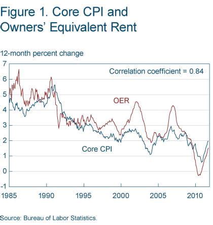 Do Rising Rents Complicate Inflation Assessment