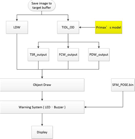 RTOS TDA Can We Use Our Model By GoogleNet Yolo V Processors Forum Processors TI E E