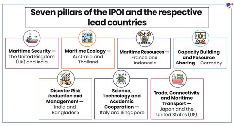 Indo Pacific Oceans Initiative Ipoi Current Affairs Vision Ias