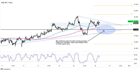 Chart Art Symmetrical Triangle In Uptrend On Audjpy