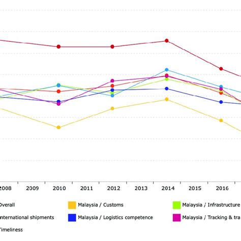Malaysia Lpi Scorecard From 2007 2018 Source Itf Report 2018