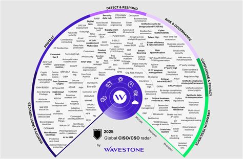 Le Nouveau Radar Rssi 2025 De Wavestone Un Guide Pour Prioriser Les