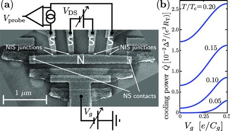 Color Online A Scanning Electron Micrograph Of The Heat Transistor