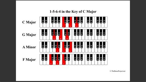the 1 5 6 4 chord progressions in all 12 keys by thebmusproject
