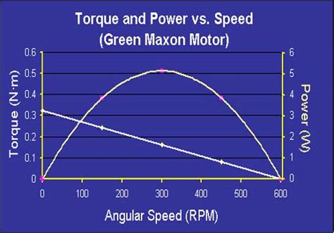 Brushless Motor Specs To Maximize Stall Torque Electrical Engineering