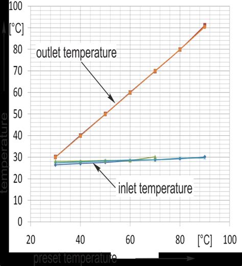 Temperature Measured At The Inlet And Outlet Of 3 Modules Download