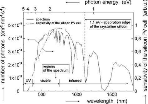 Solar Radiation Spectrum After Passing Through The Atmosphere With