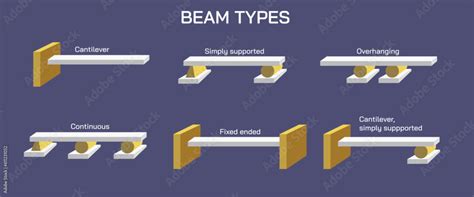 Load Distribution Types Structural Beam Types Uniformly Distributed Load Varying Load