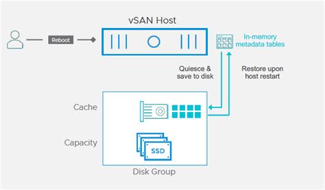 Introducing Vmware Vsphere And Vsan 7 Update 1 And Vcf 41 Vcloud Vision