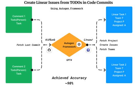 Linear Github Integration Create Issues From Code Commits Using Autogen Composio