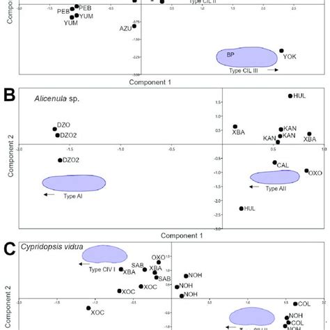 Principal Component Analysis Based On The First And Second Components Download Scientific