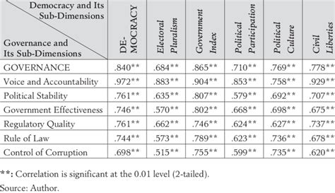 Correlation Analysis Between Variables Download Scientific Diagram