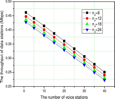 figure 1 from a hybrid coordination function based dynamic polling