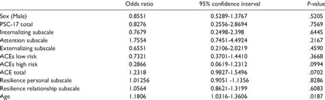 Multivariate Analysis Predicting Obesity Download Scientific Diagram