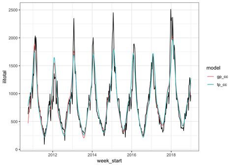 Gams For Time Series Some Clever Stats Name