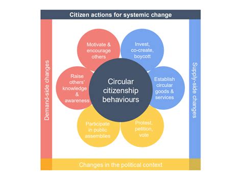 Circular Citizenship Behaviours How Individuals Can Promote Systemic