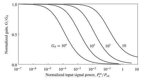 Laser Amplifiers Fosco Connect