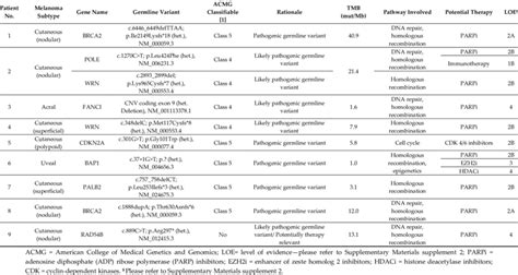 Pathogenic And Likely Pathogenic Germline Variants Reported Download