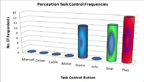 Perception Task Heat Maps Download Scientific Diagram