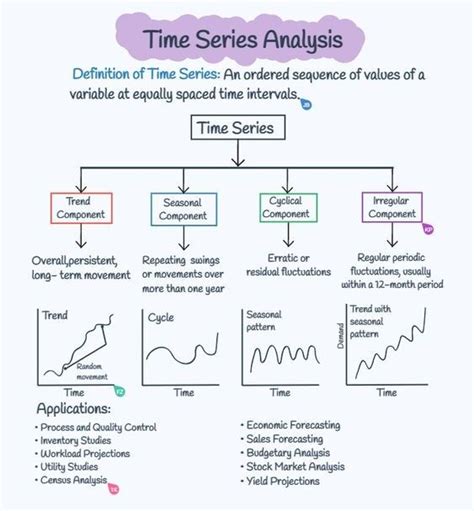 M Stats On Linkedin Dataanalysis Timeseriesanalysis Datascience