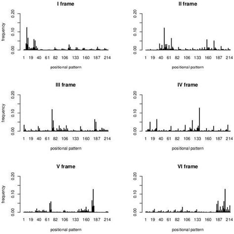 Figure 1 From Algorithm For Finding Coding Signal Using Homogeneous Markov Chains Independently