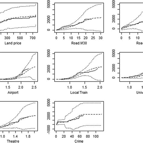 Lurking Variable Plot Large Establishments Download Scientific Diagram