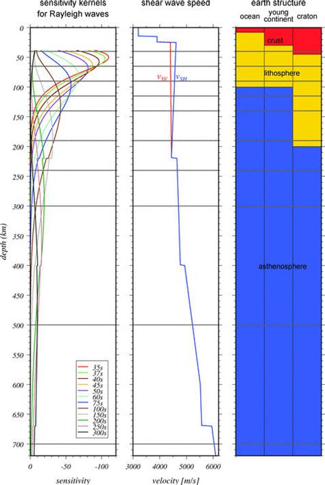 Sensitivity Kernels Ksv Left Hand Side Are Calculated For Sensitivity