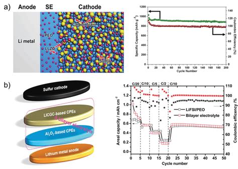 A Schematic Illustration Of An All Solid‐state Li‐s Battery Based On