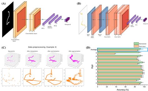 A Image Feature Learning Network B Point‐cloud Feature Learning