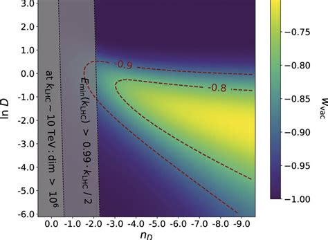 Colour Map Displaying The Equation Of State Parameter Of The Vacuum Download Scientific Diagram