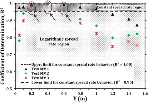 Coefficients Of Determination R 2 After Linear Square Fitting Of