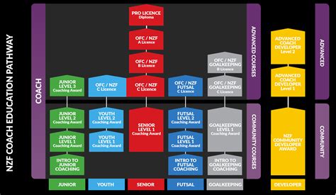 Northern Region Football Education Course Calendar