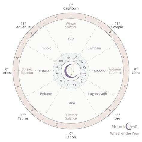 How The Planetary Cycles Affect Our Lives Moon And Craft