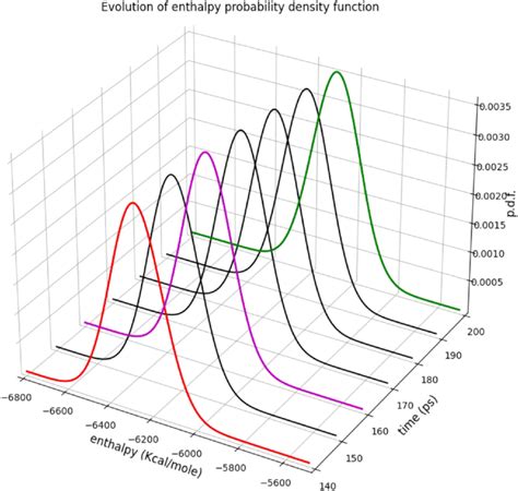 Evolution Of Enthalpy Pdf In Md Simulation Shows A Drift Dominant Type