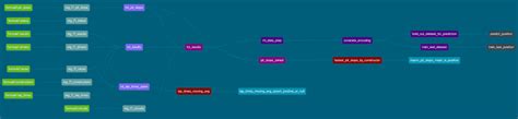 Leverage dbt to generate analytics and ML-ready pipelines with SQL and Python with Snowflake ...