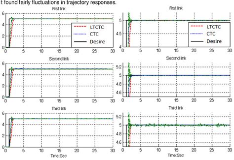 Figure 4 From Design Error Based Linear Model Free Evaluation Performance Computed Torque