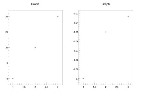 Root Tutorialsvisualisationgraphsgr005applyc File Reference