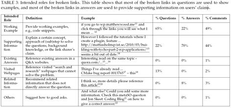 Characterizing Broken External Links On Stack Overflow Meta Stack