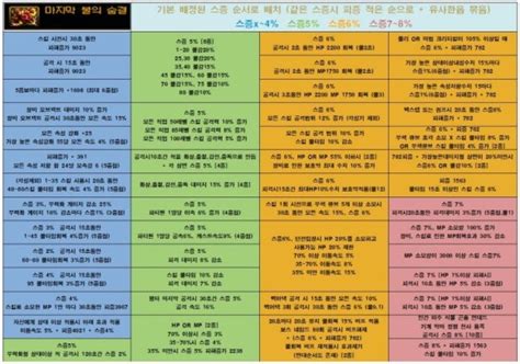던파 바칼 융합 무기 마지막 불의 숨결 무기 융합 옵션 정리 딜러 버퍼 네이버 블로그