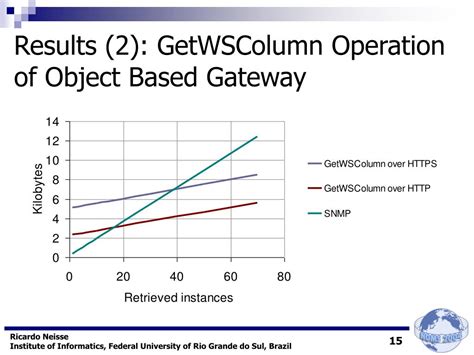 Ppt Implementation And Bandwidth Consumption Evaluation Of Snmp To
