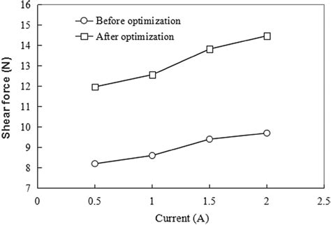 Shear Force At A Shear Rate Of 2 S⁻¹ Download Scientific Diagram
