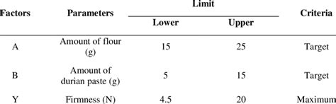 Independent Variables And The Level Of Central Composite Design Ccd Download Scientific Diagram