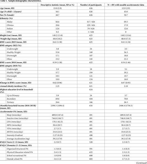 Table 1 From Accelerometer Measured 24 Hour Movement Behaviours Over 7 Days In Malaysian