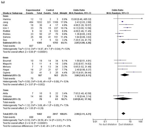 Forest Plot Demonstrates The Incidence Of Malignancy In Bd Ipmn In