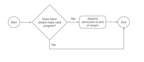Understanding Automatic Semicolon Insertion In Javascript