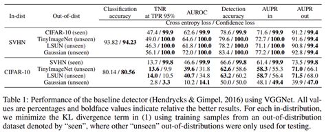 Training Confidence Calibrated Classifiers For Detecting Out Of Distribution Samples · Issue 17
