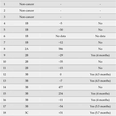 Patients Chemotherapy Chemotherapy Or Surgery Information And Time Of Download Scientific