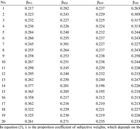 sub indicator reward and penalty weights for g22 qinglan expressway