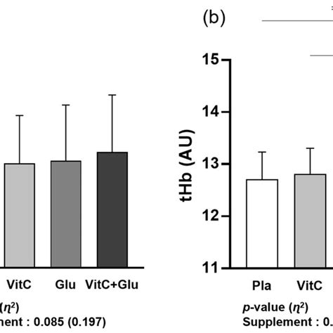 The Differences In Skeletal Muscle Oxygenation Parameters Between The