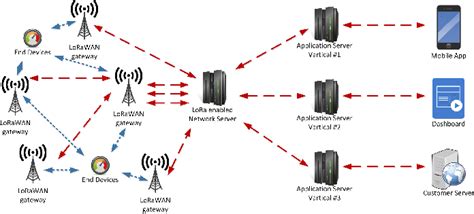The Complex Architecture Of Lorawan Network Download Scientific Diagram